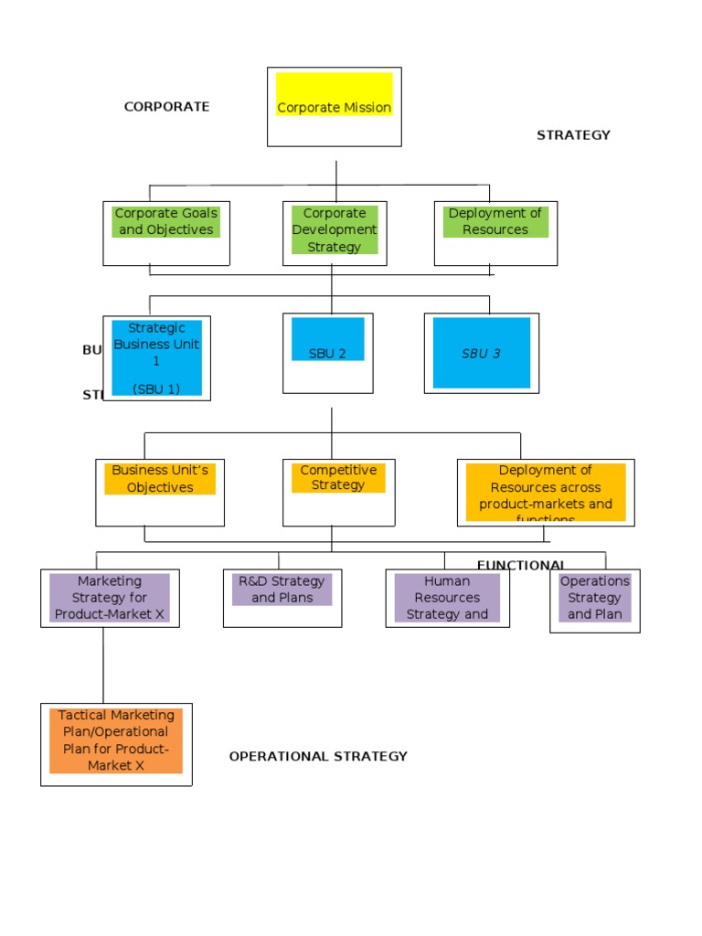 Hierarchy of Business Strategies | PDF