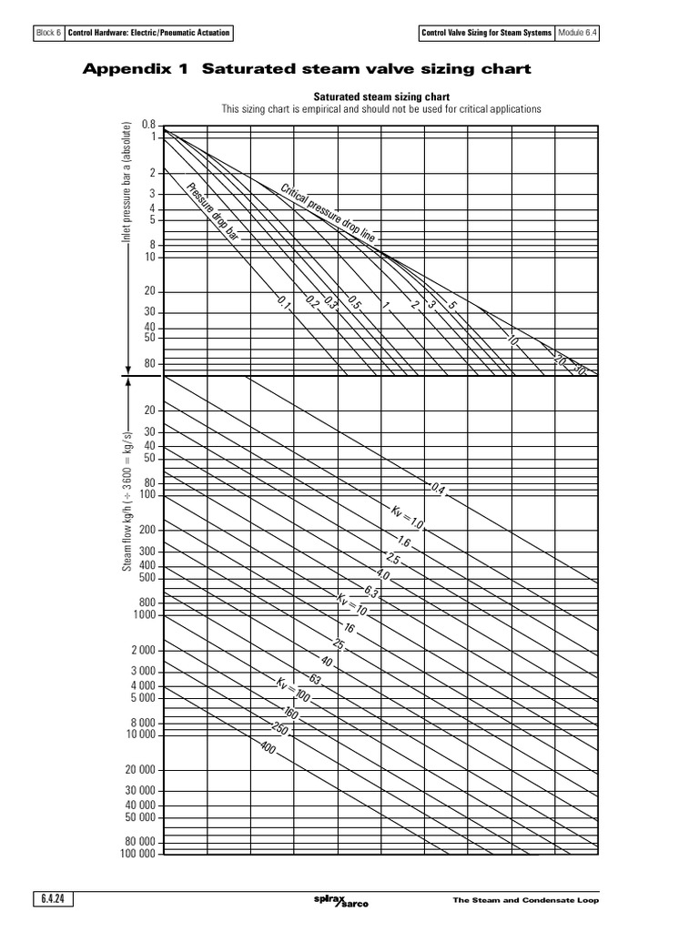 Appendix 1 Saturated Steam Valve Sizing Chart | PDF | Steam | Energy ...