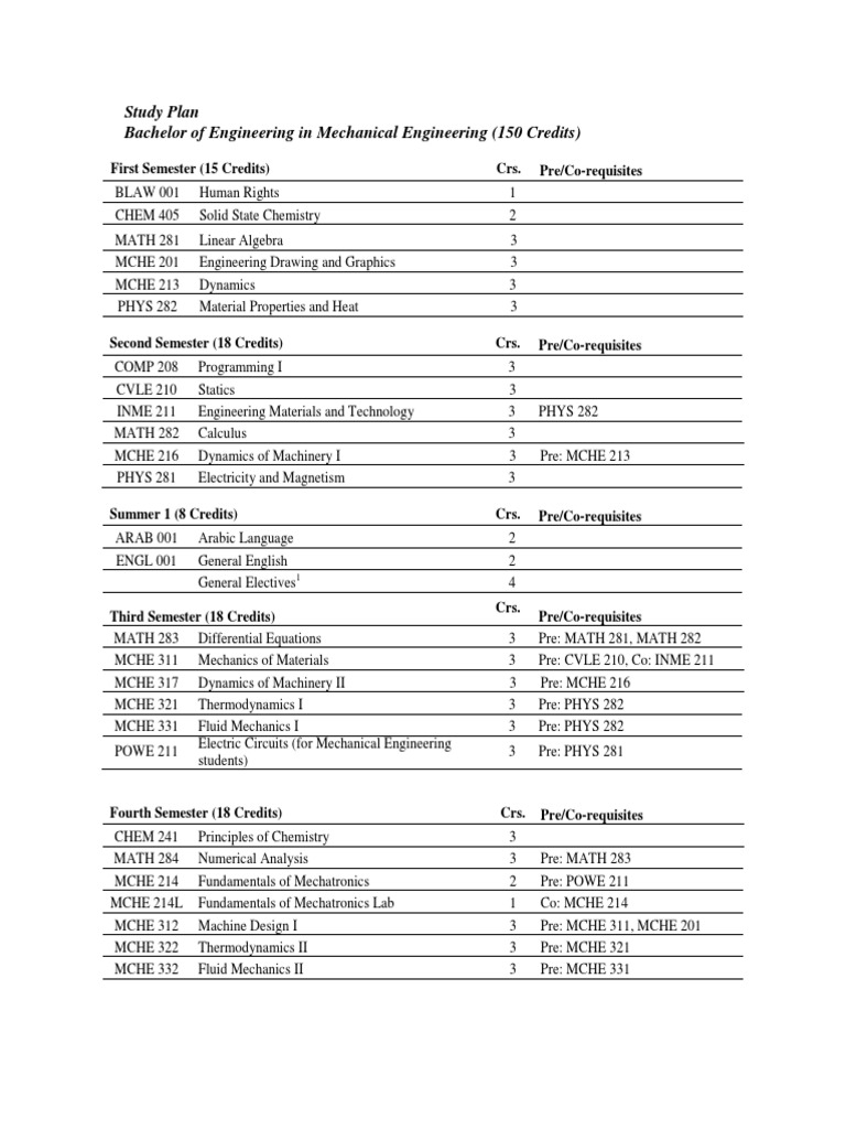 Study Plan Bachelor of Engineering in Mechanical Engineering (150 ...