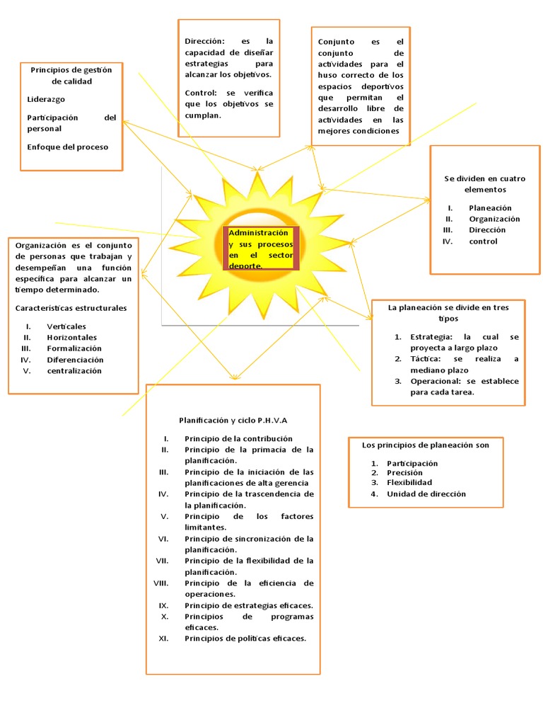 Mapa Tipo Sol | PDF | Planificación | Ciencia de sistemas