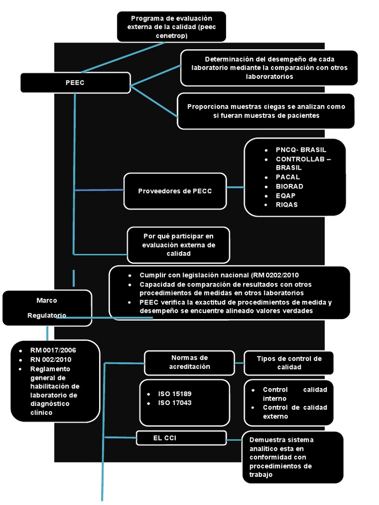 Evaluación externa de la calidad de laboratorios clínicos: Programa de evaluación externa de la ...