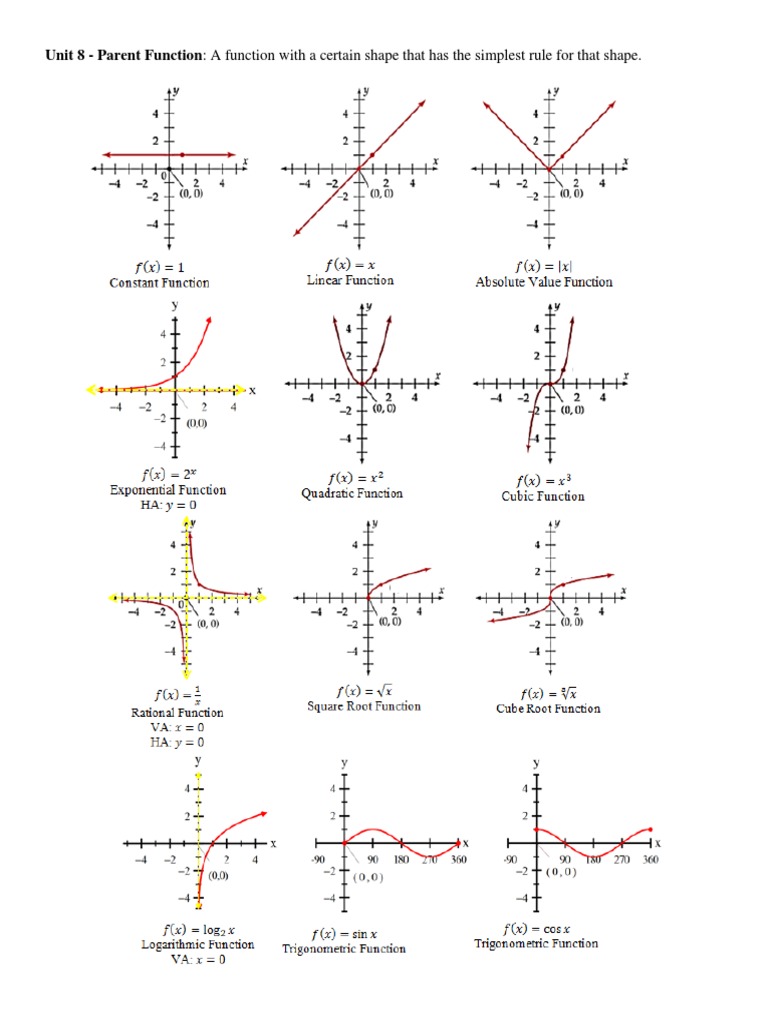 Parent Function Graphic Organizer | PDF