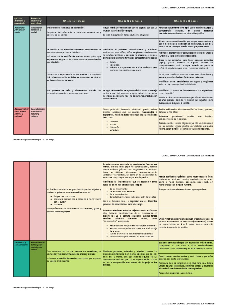 Niños de 0 A 36 Meses | PDF | Adultos | Comunicación