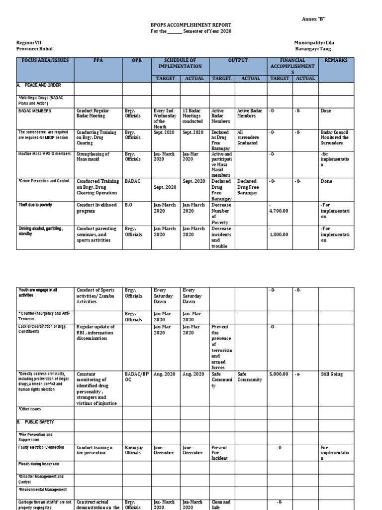 Annex "B" Bpops Accomplishment Report | PDF | Applied Ethics | Crime ...