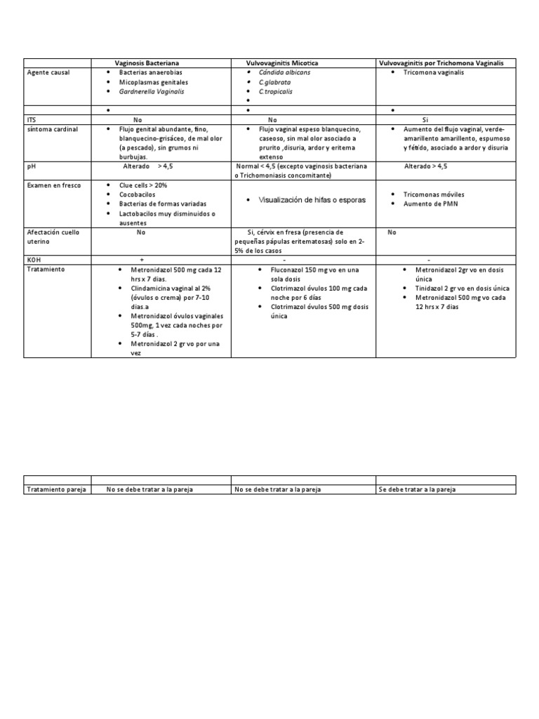 Cuadro Comparativo Vaginitis Aguda | PDF | Medicina CLINICA | Inmunología