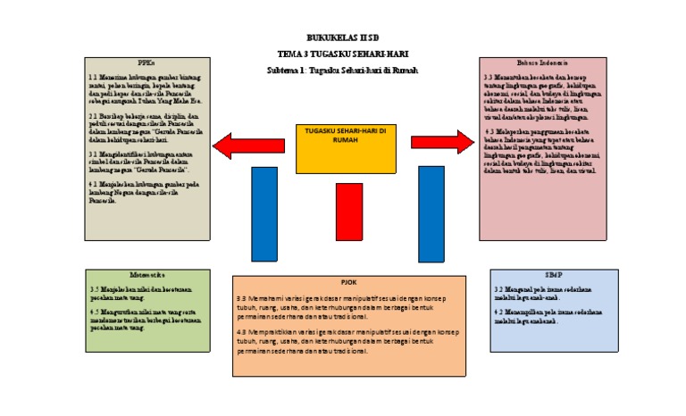 Jaring-Jaring Tema Kelas 2 | PDF