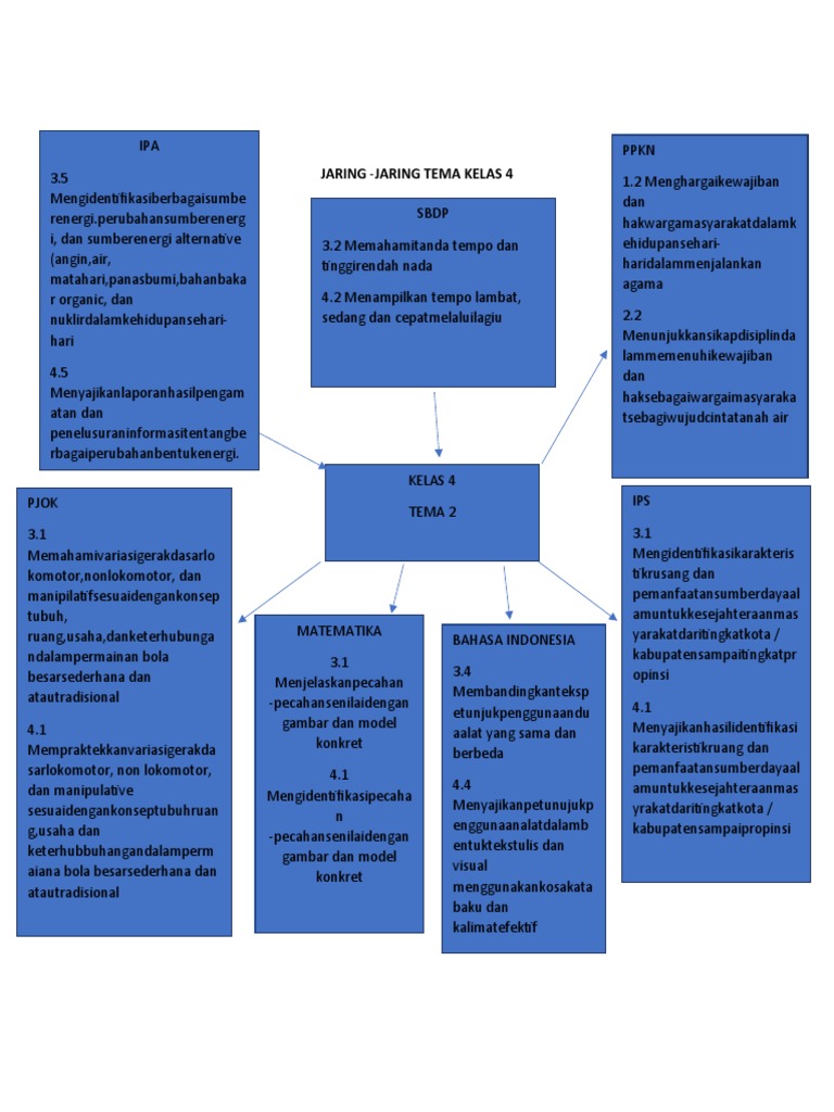 Raring-Jaring Tema Kelas 4 | PDF