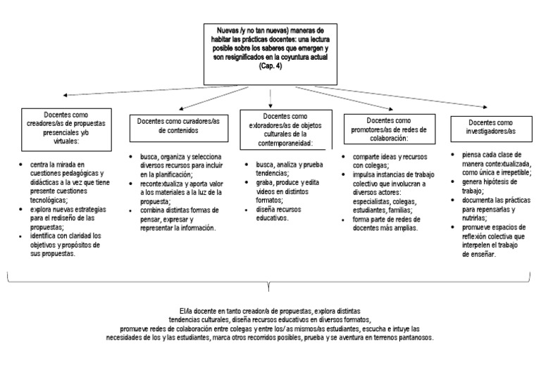 Mapa Conceptual (Cap.4) | PDF | Cognición | Comunicación