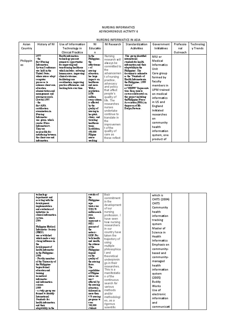 NURSING INFORMATICS Activity 6 | PDF | Health Informatics | Health Care