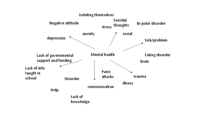 Mental Health Mind Map | PDF