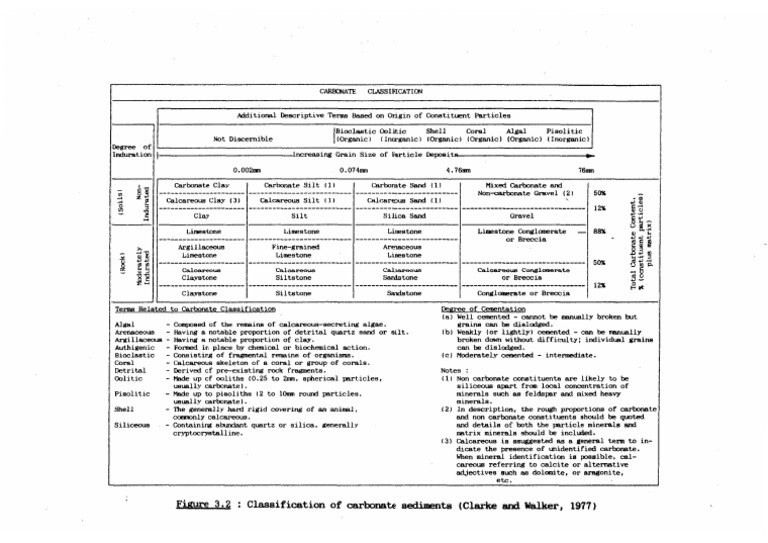 Classification of Carbonate Sediments (Clarke and Walker, 1977) | PDF