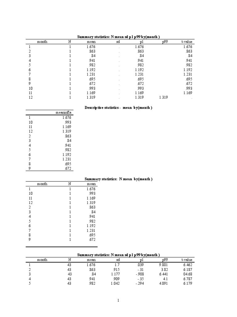 Summary Statistics: N Mean SD p1 p99 by (Month) | PDF | Data Analysis ...