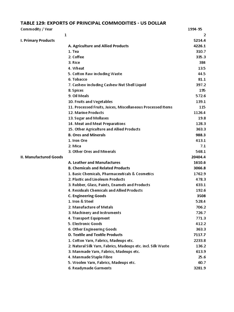 Export of Principle Commodities | Download Free PDF | Textiles | Food ...