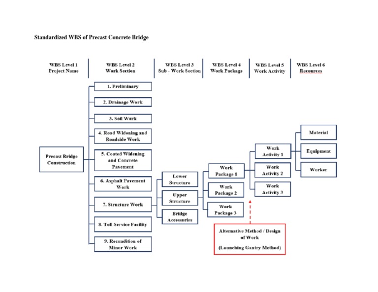 Standardized WBS of Precast Concrete Bridge | PDF