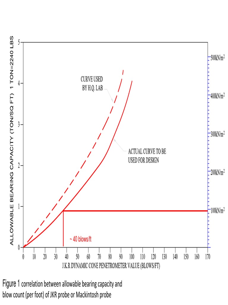 Correlation Between Allowable Bearing Capacity and Blow Count (Per Foot ...