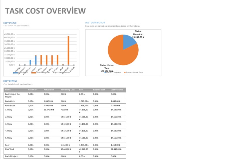 Task Cost Overview: Cost Status Cost Distribution | PDF | Teaching ...