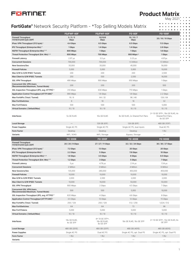 Fortinet Product Matrix | PDF | Transport Layer Security | Virtual ...