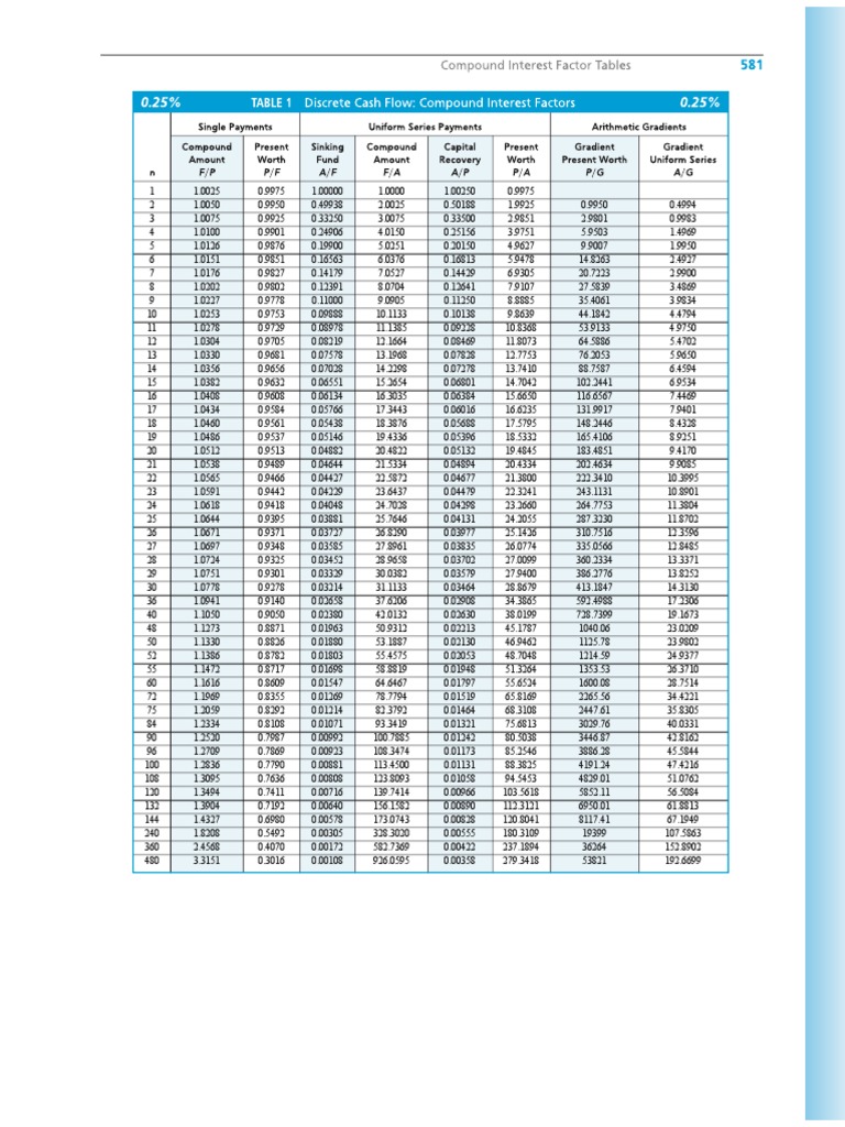 Compound Interest Factor Table | PDF