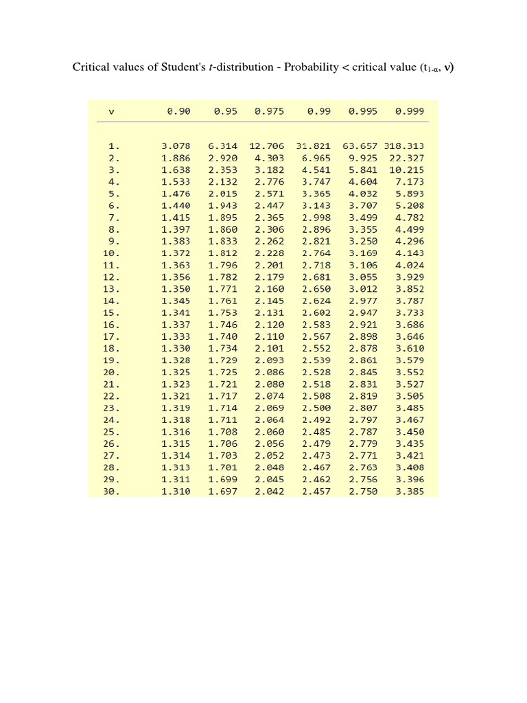 T Distribution Table