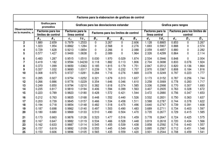 Factores para Gráficas de Control | PDF