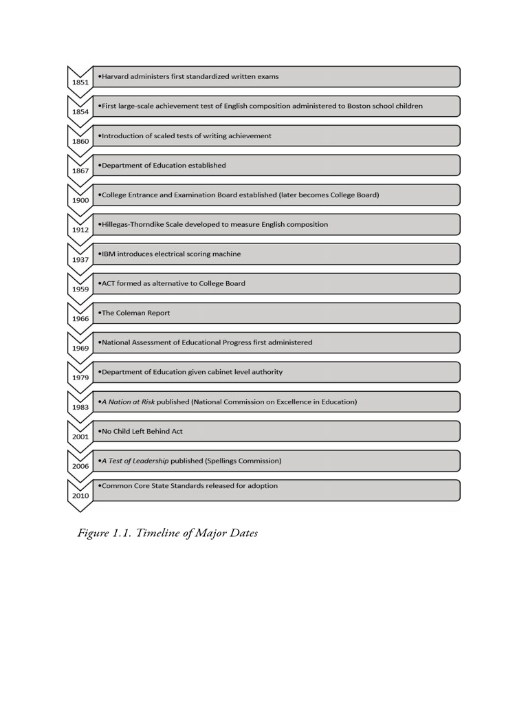 History of Standardized Testing in the U.S. | PDF | Standardized Tests ...