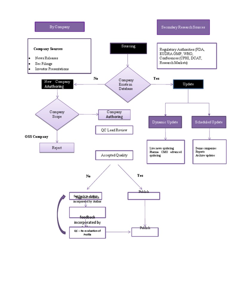 Pharmsource Team Structure | PDF