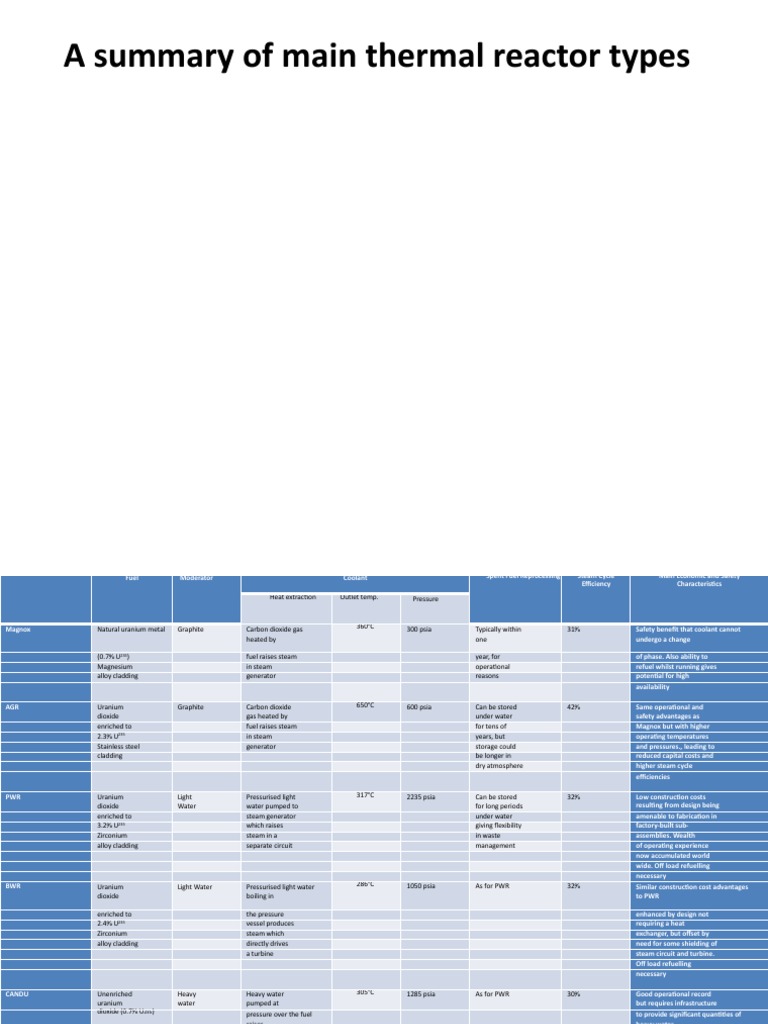 A Summary of Main Thermal Reactor Types | PDF | Nuclear Fuel | Nuclear ...