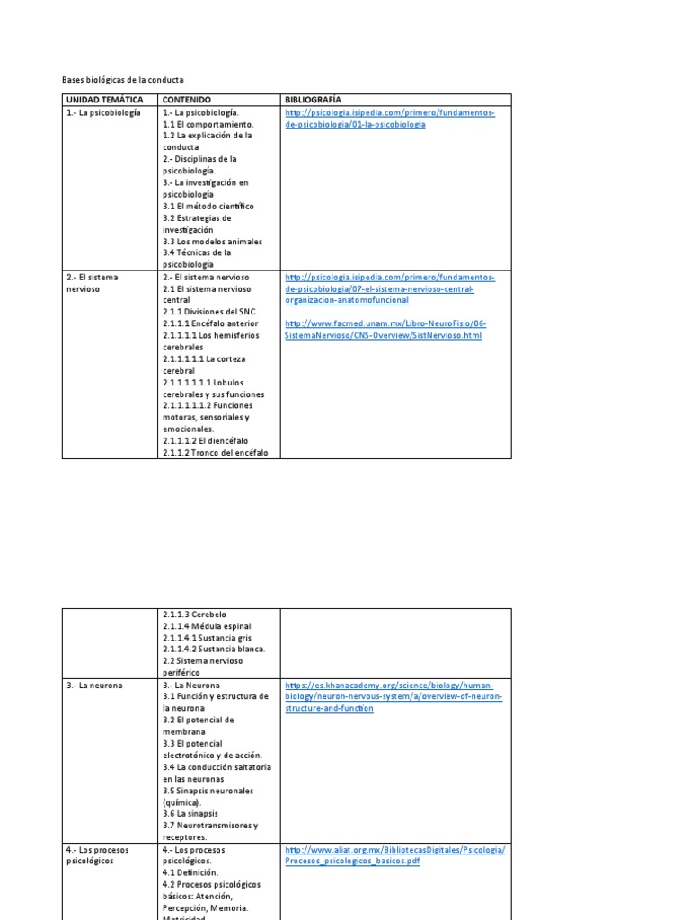 Bases Biológicas de La Conducta PLGP | PDF | Cerebro | Sistema nervioso