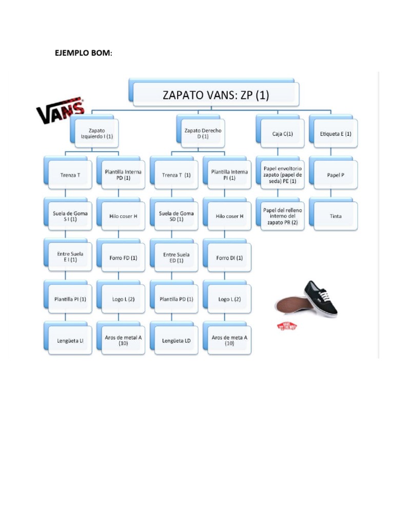 Ejemplo Bom MRP y Mps | PDF