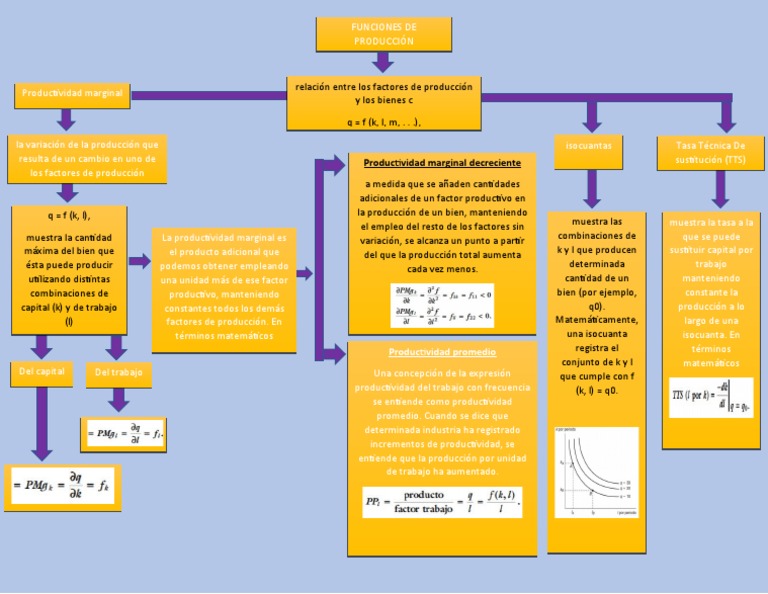 Mapa Conceptual 7 Micro | PDF | Producción y fabricación | Negocios económicos