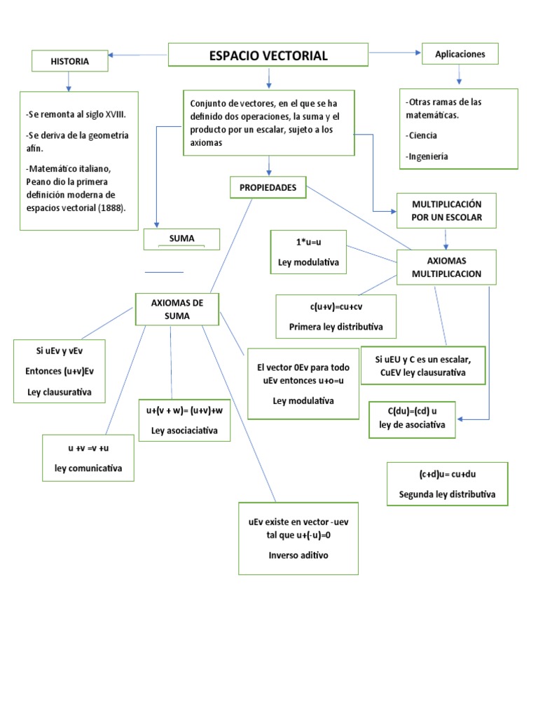 Mapa Mental | PDF | Espacio vectorial | Álgebra abstracta