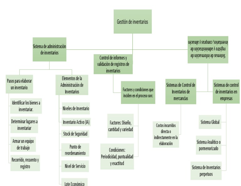 Mapa Conceptual Gestion de Inventarios | PDF | Inventario | Business