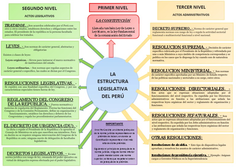 Infografía Sobre La Estructura Legislativa Peru | PDF | Regulación ...