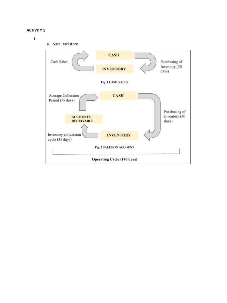 OC & CCC Activity 1-4 | Download Free PDF | Working Capital | Inventory