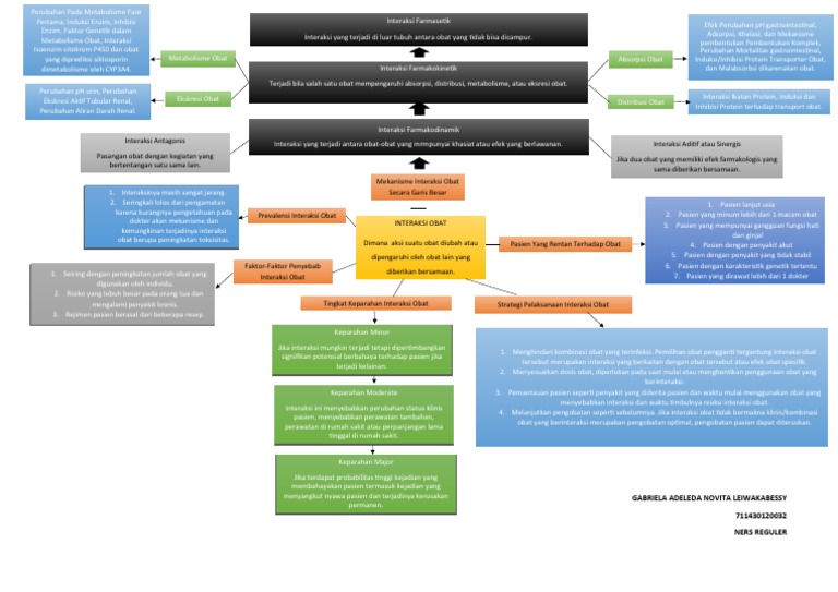 Mind Mapping Interaksi Obat | PDF