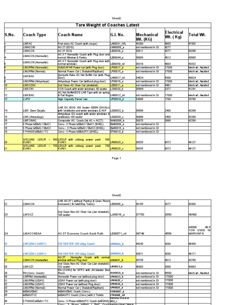 Tare Weight of All Coaches | PDF | Rolling Stock | Rail Transport