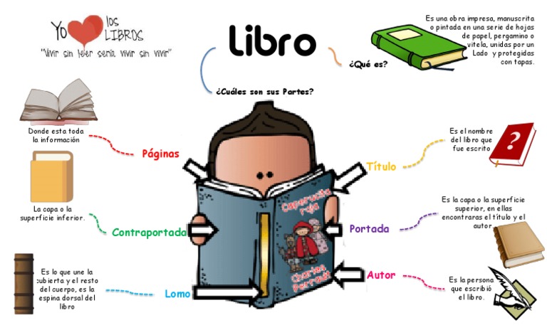 Partes Esenciales de un Libro | PDF