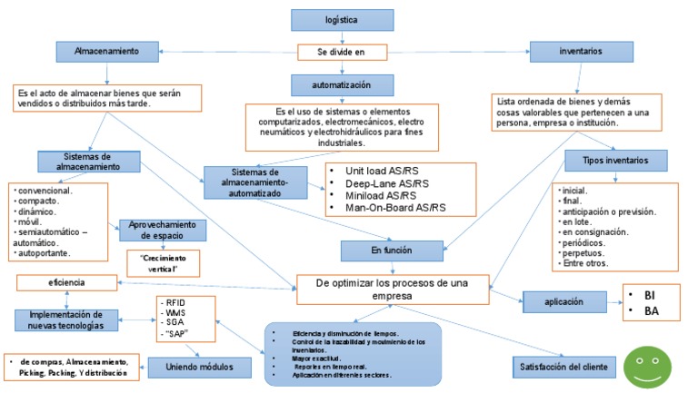 Mapa Conceptual Logistica Empresarial | Descargar gratis PDF | Logística | Ciencia de sistemas