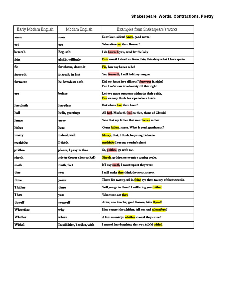 Early Modern English Modern English Examples From Shakespeare's Works ...