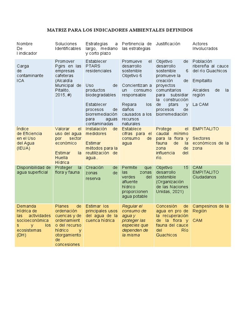 Matriz Indicadores Ambientales | PDF | Fauna | Sustentabilidad