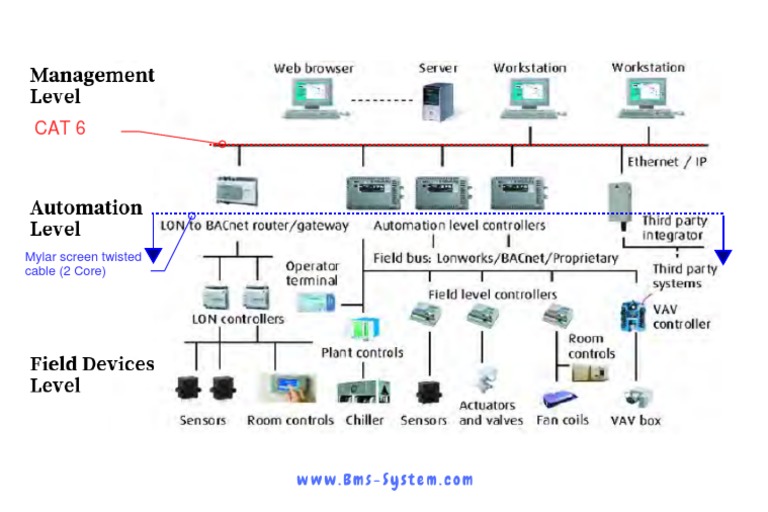 BMS System Architecture | PDF