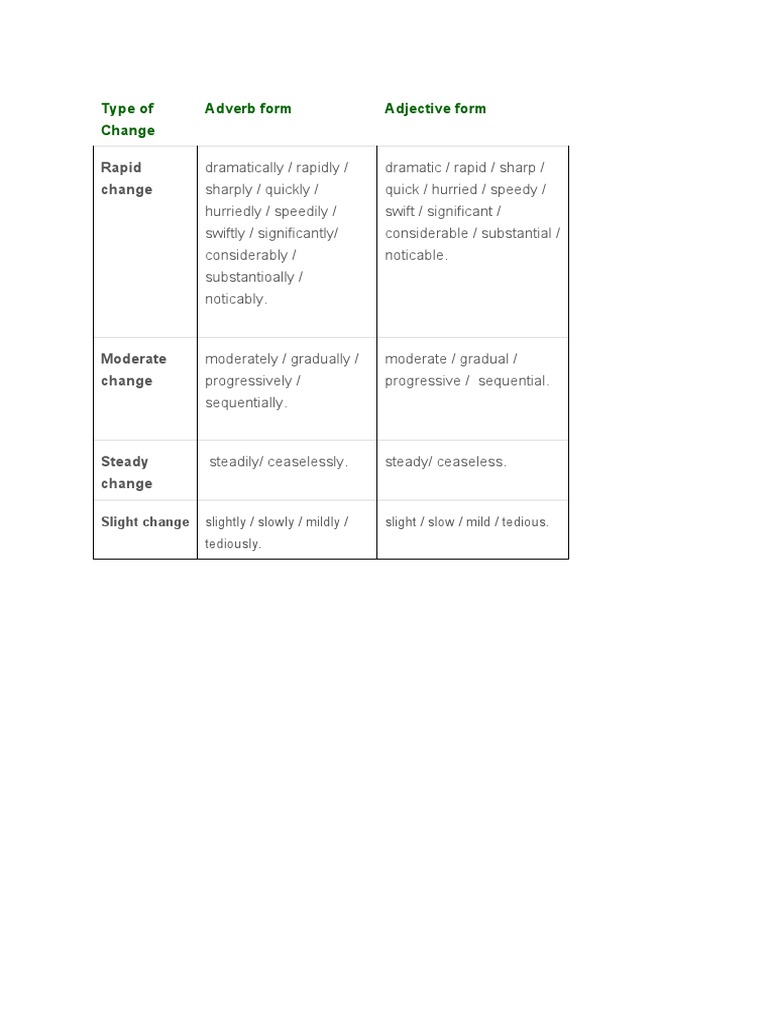 Rapid Change: Type of Change Adverb Form Adjective Form | PDF ...