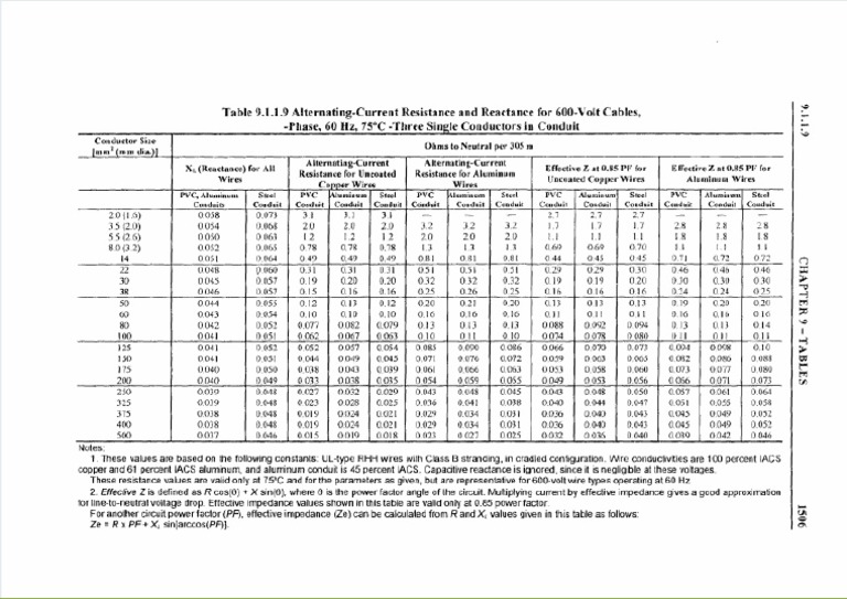 Philippine Electrical Code Table 9.1.1.9 AC Resistance Reactance Table ...