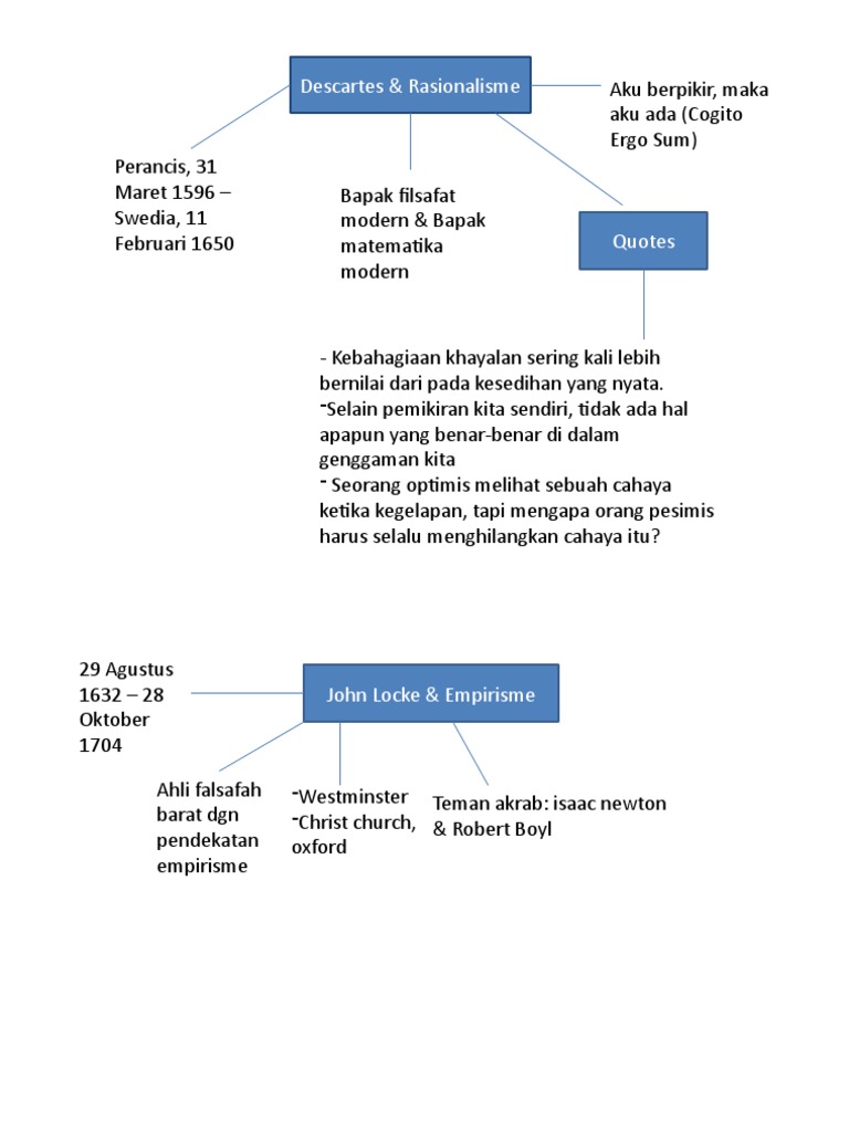 Mindmap Filsafat Modern | PDF