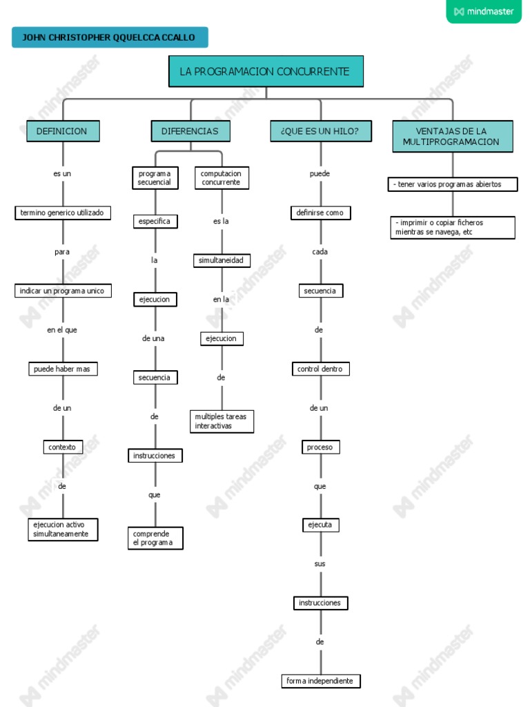 Mapa La Programacion Concurrente | PDF