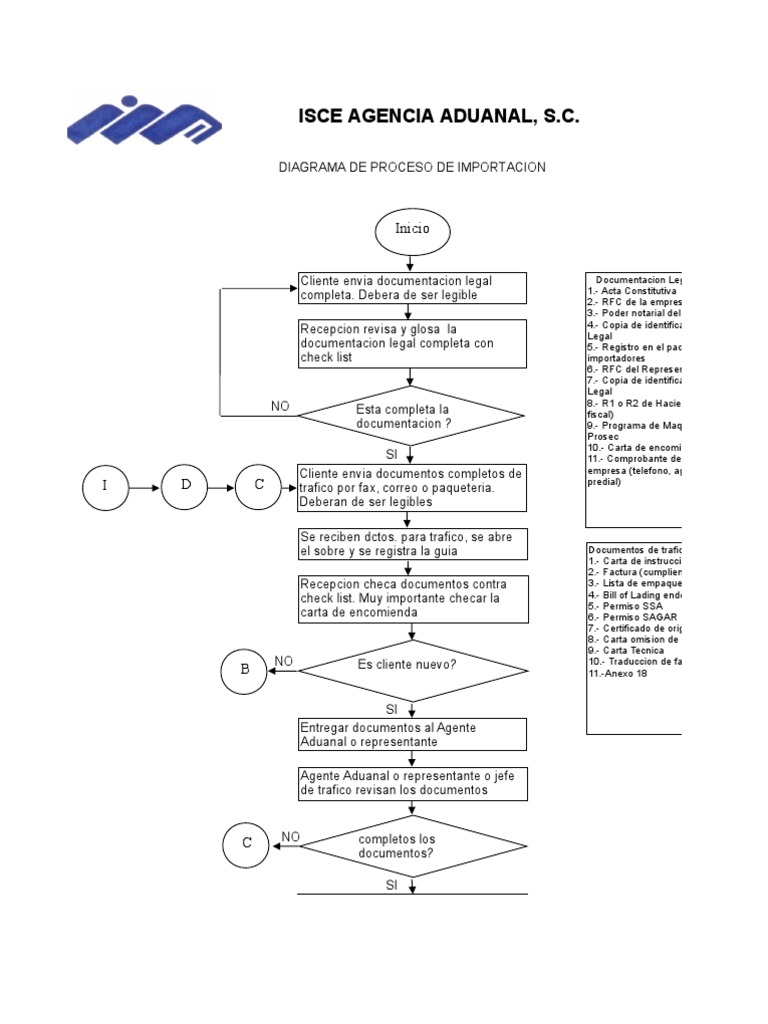 Diagrama de Importacion | Cheque | Aduana