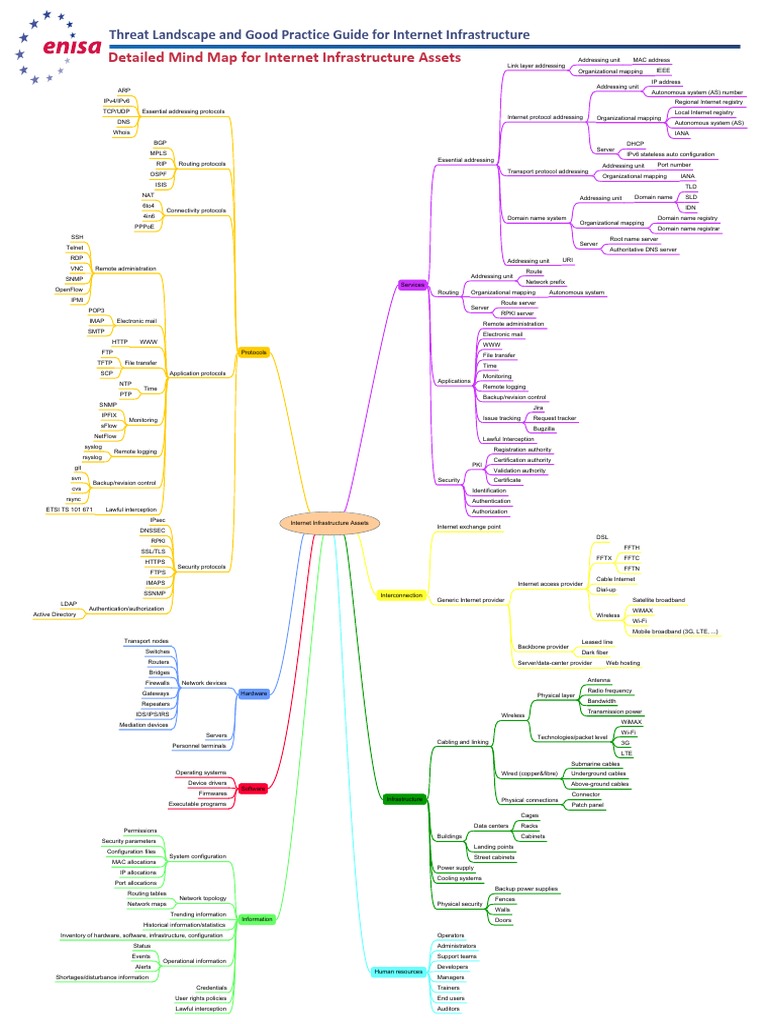 Detailed Mind Map For Internet Infrastructure Assets | PDF | File ...