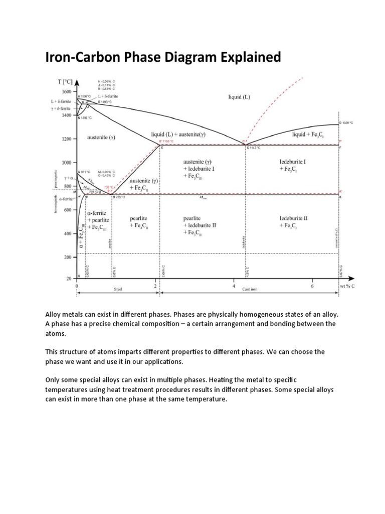 Iron-Carbon Phase Diagram Overview | PDF | Alloy | Phase (Matter)