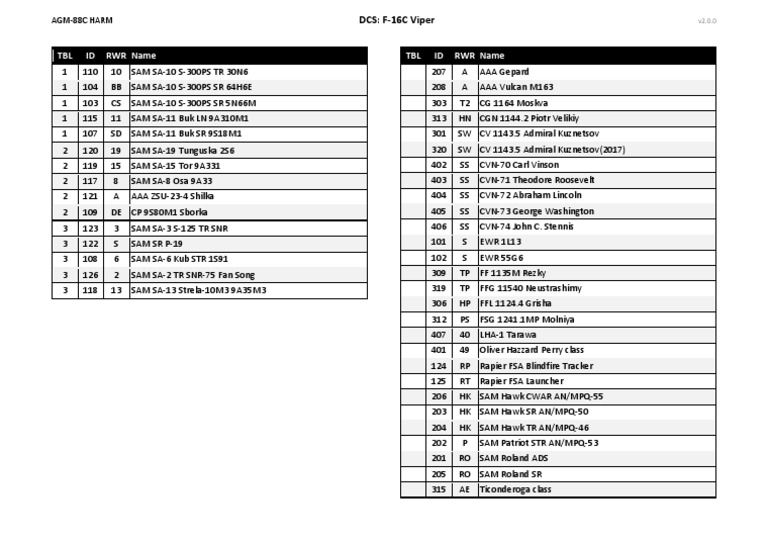 DCS F 16C AGM88C HARM ALIC Tables v200 | PDF