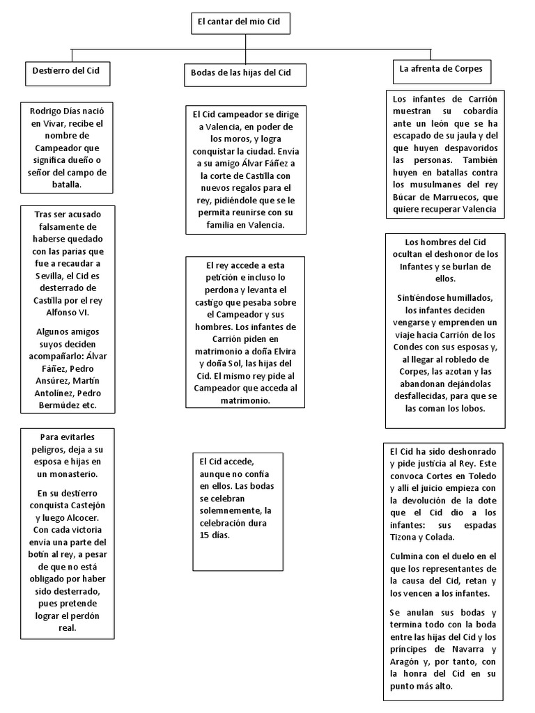 Esquema Del Cantar Del Mio Cid | PDF | Boda | Matrimonio